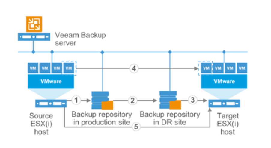 Veeam Replication – The Workflow & Components - vZilla