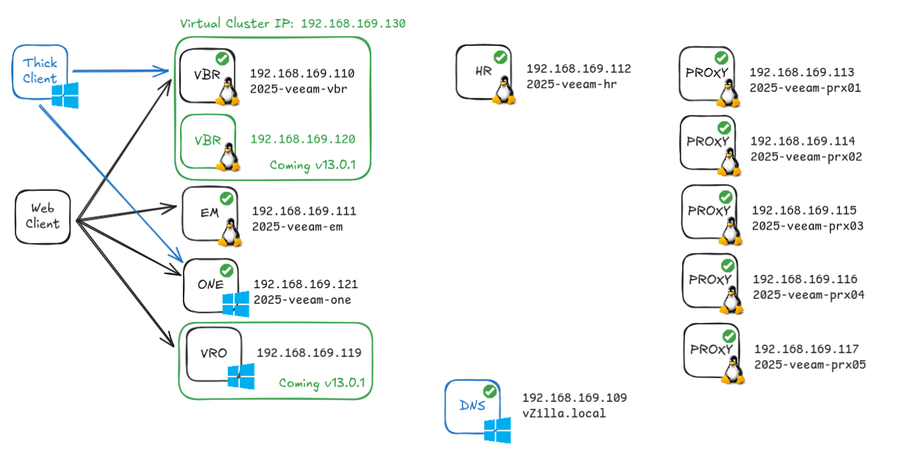 The Veeam Software Appliance - The Linux Experience - vZilla